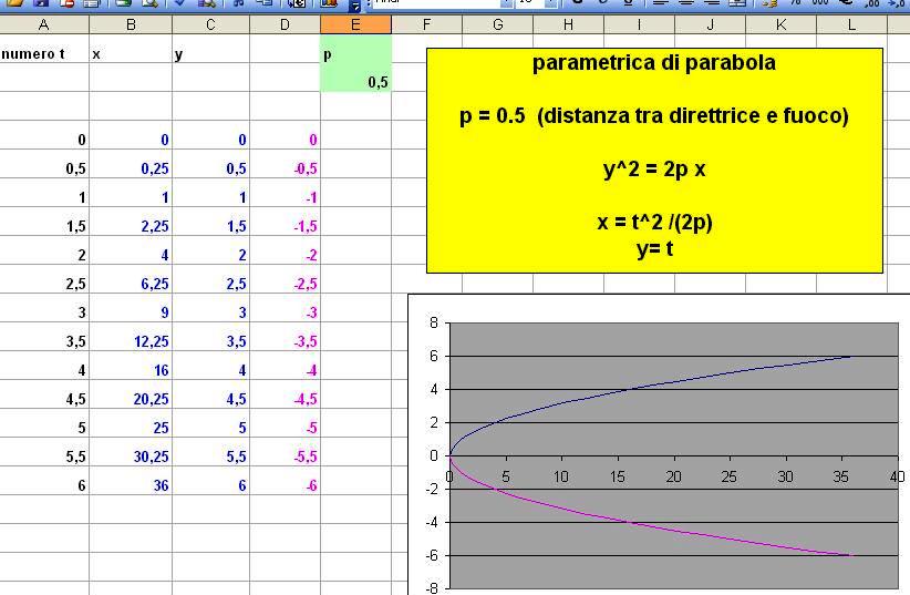 osservando: grafici, formule di equazioni paeametriche, con Excel