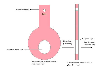 Types of Orifice Plates Used in Flow Measurement ~ Learning ...