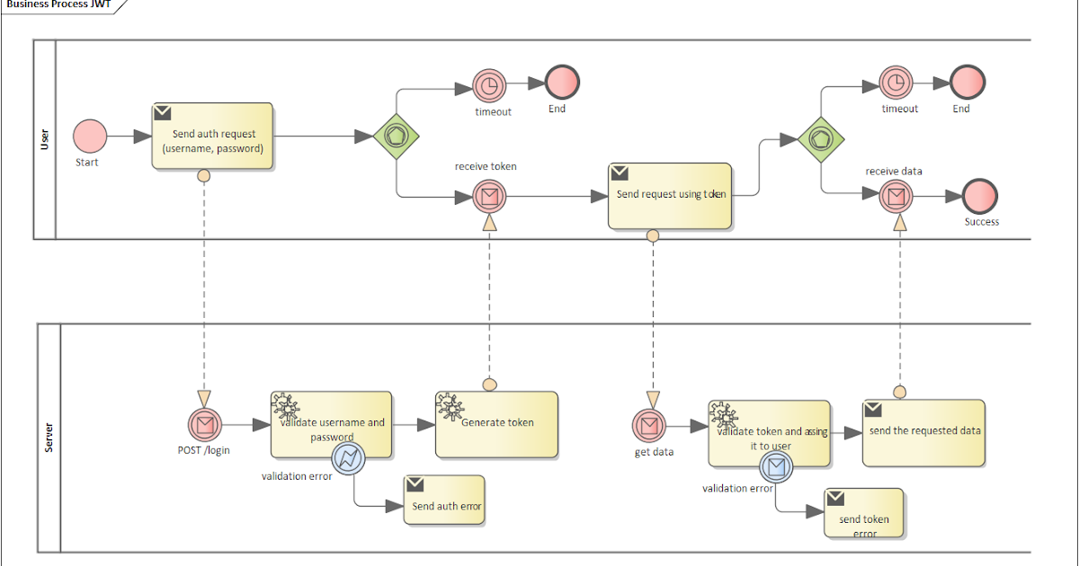 Java, JSF, ADF &PL/SQL: Token JWT and Spring Boot