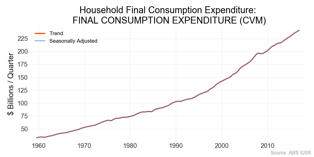 Mark the Graph: Household expenditure