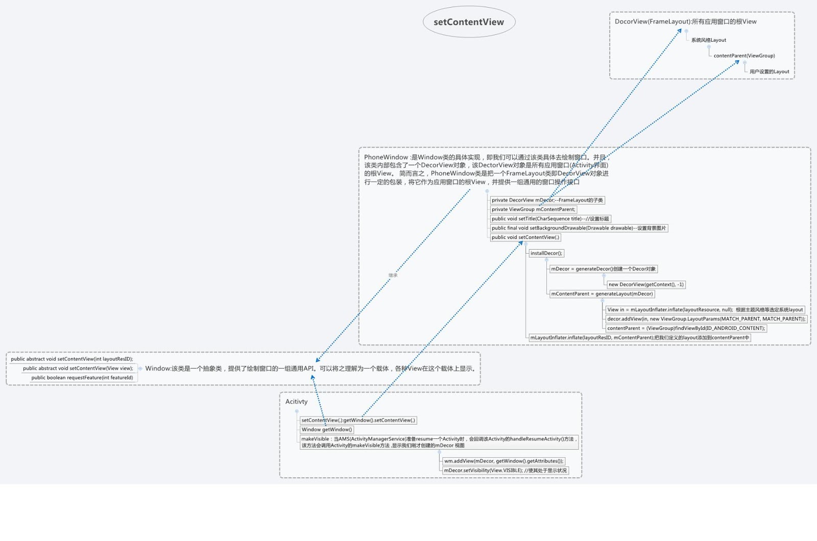 Lfandroid Setcontentview