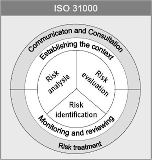 ISO 22000 Resource Center: ISO 9001:2015 Risk Assessment - II