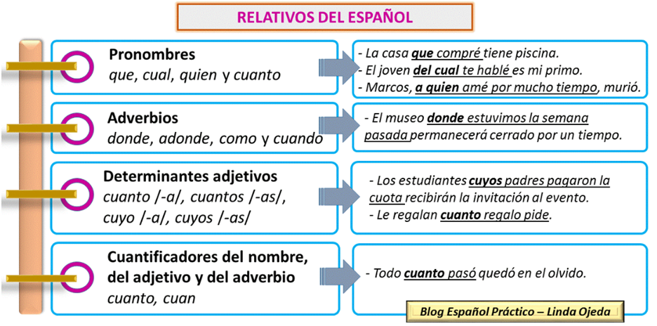 Español Práctico : Oraciones subordinadas de relativo
