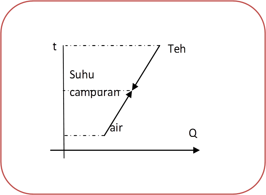 Rumus dan Bunyi Hukum Kekekalan Energi Kalor Menurut Azas Black