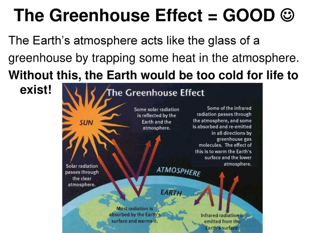 Impact of Greenhouse Gases on Environment