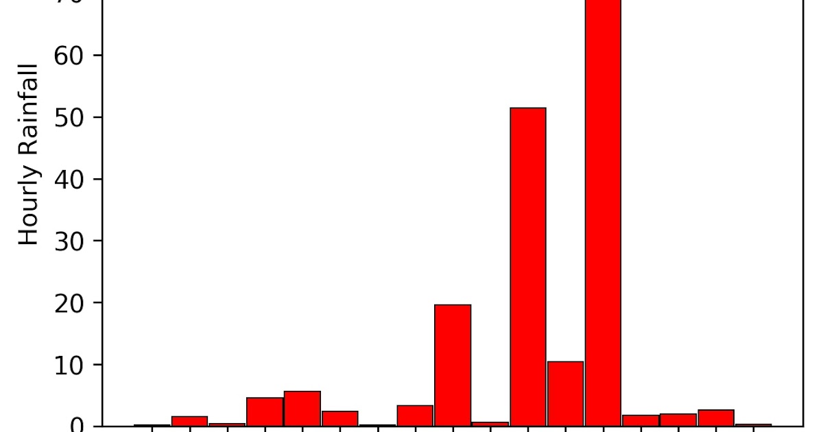 Python and Meteorology: 10-Python: Plotting Simple Bar Chart Python and Meteorology: 10-Python: Plotting Simple Bar Chart
