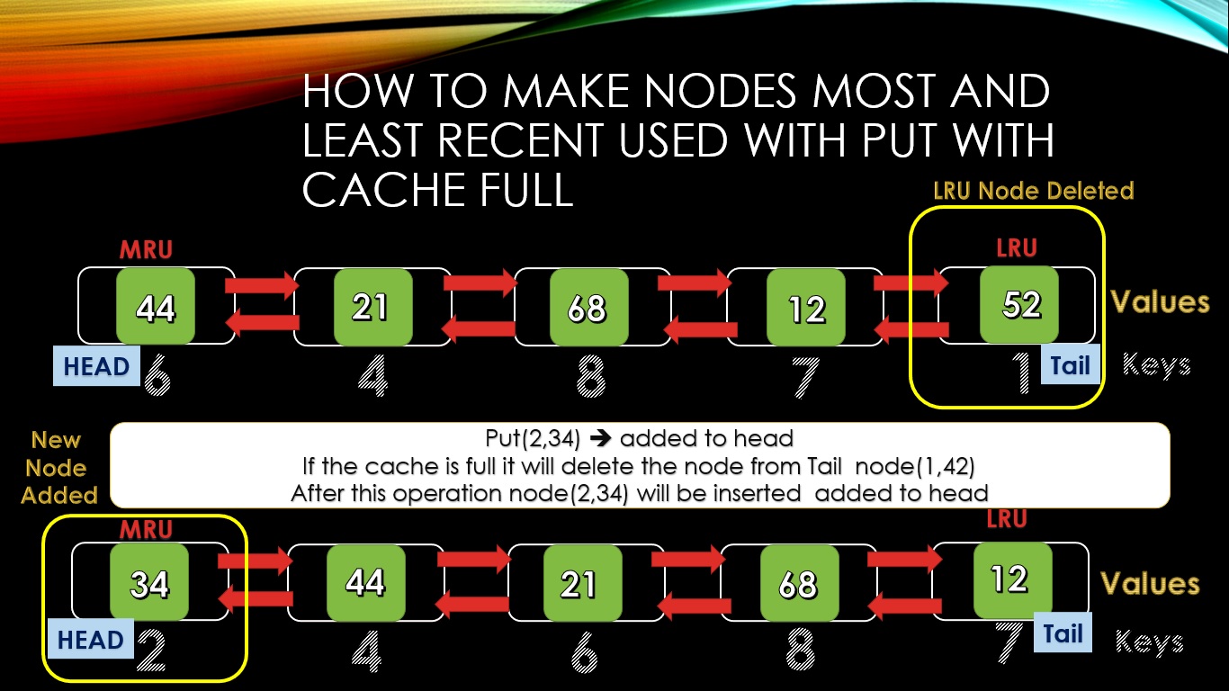 LRU Cache Explanation