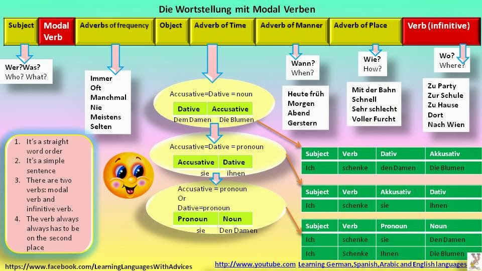 Learn Different Languages With Tips German Word Order With Modal Verb
