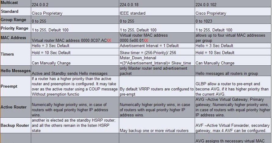 Concepts of networking over VIRL GNS3 & dcloud : HSRP VS VRRP VS GLBP