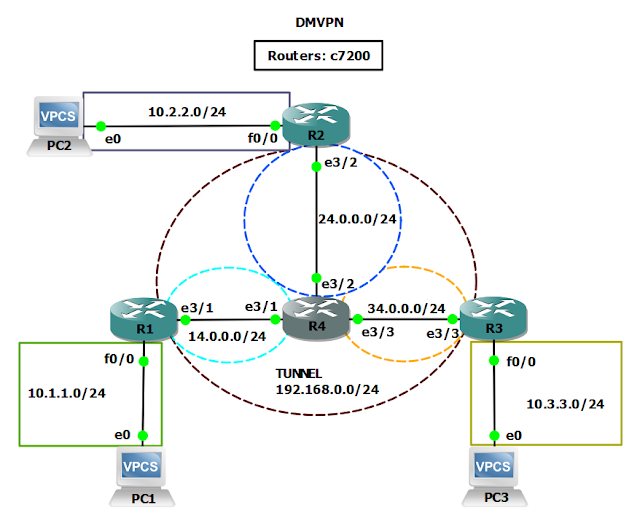 DMVPN | GNS3 | NETWORKING