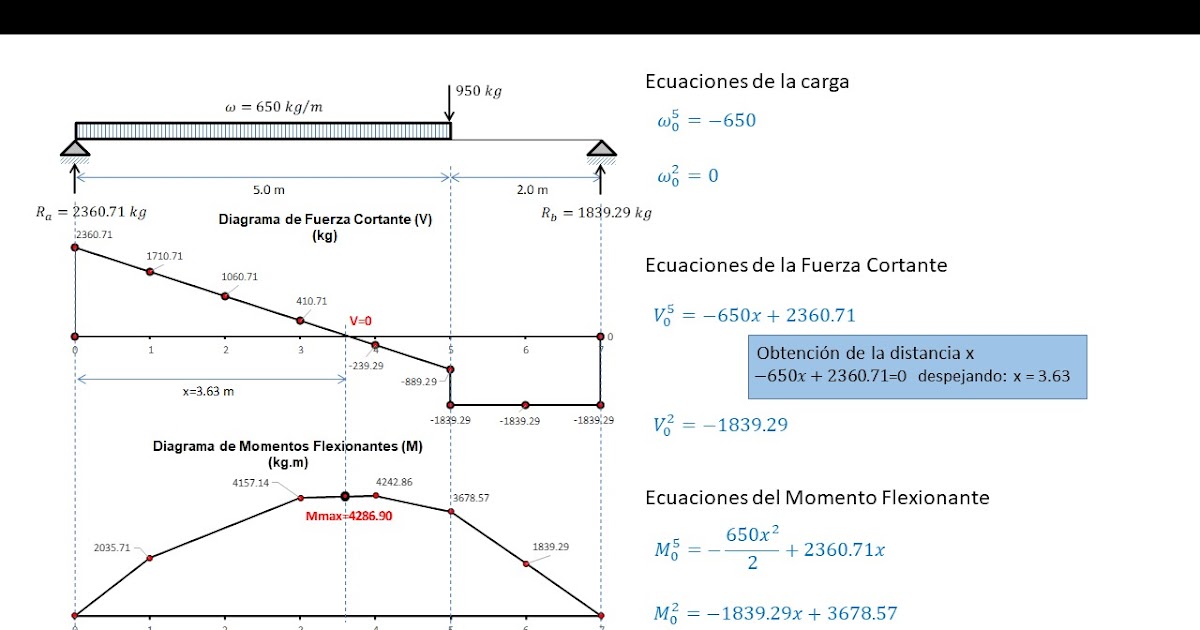 Ejemplo 3. Viga isostática