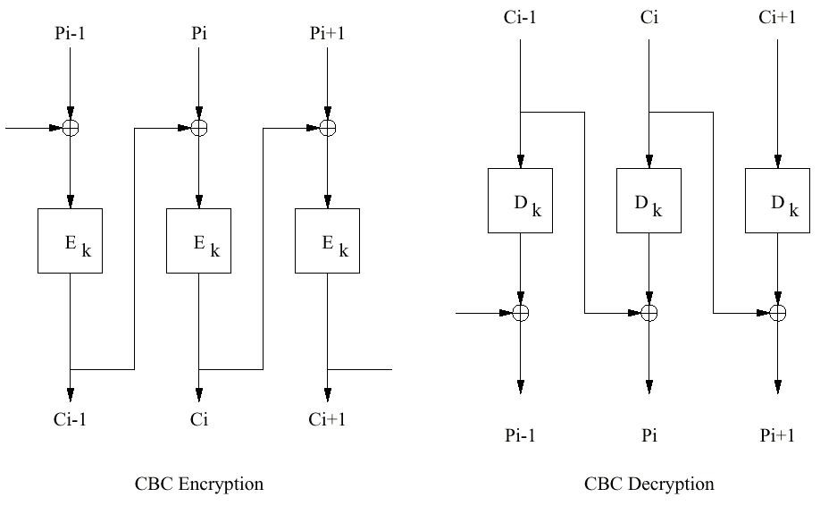Electronic Codebook (ECB) & Cipher Block Chaining (CBC)