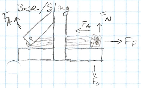 Trebuchet: Physics: Force