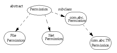 JAVA PERMISSION CLASSES ! ~ TheStreetWay