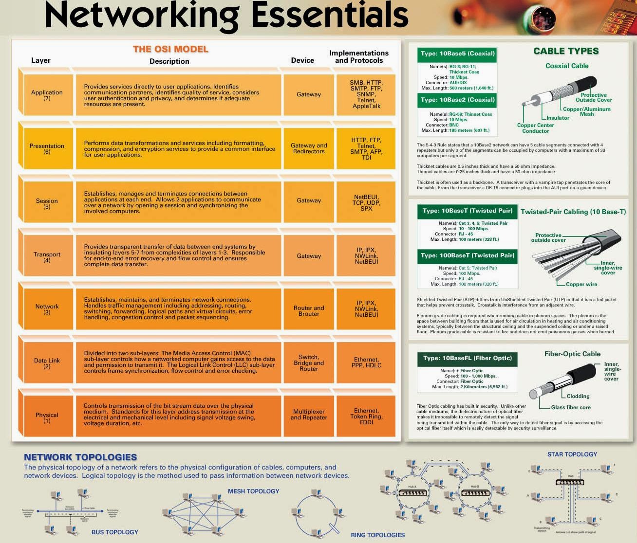 Computer Science Lecture Notes: Introduction to OSI model