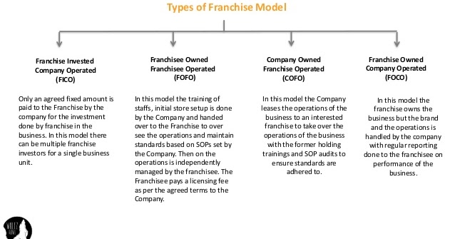 WHAT IS FRANCHISE AND FRANCHISE MODELS