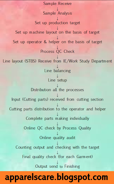 Sewing | Working Flow Chart for Sewing Department of GMT Industry ...