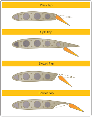 Flight Control Surfaces - Aircraft Theory of Flight