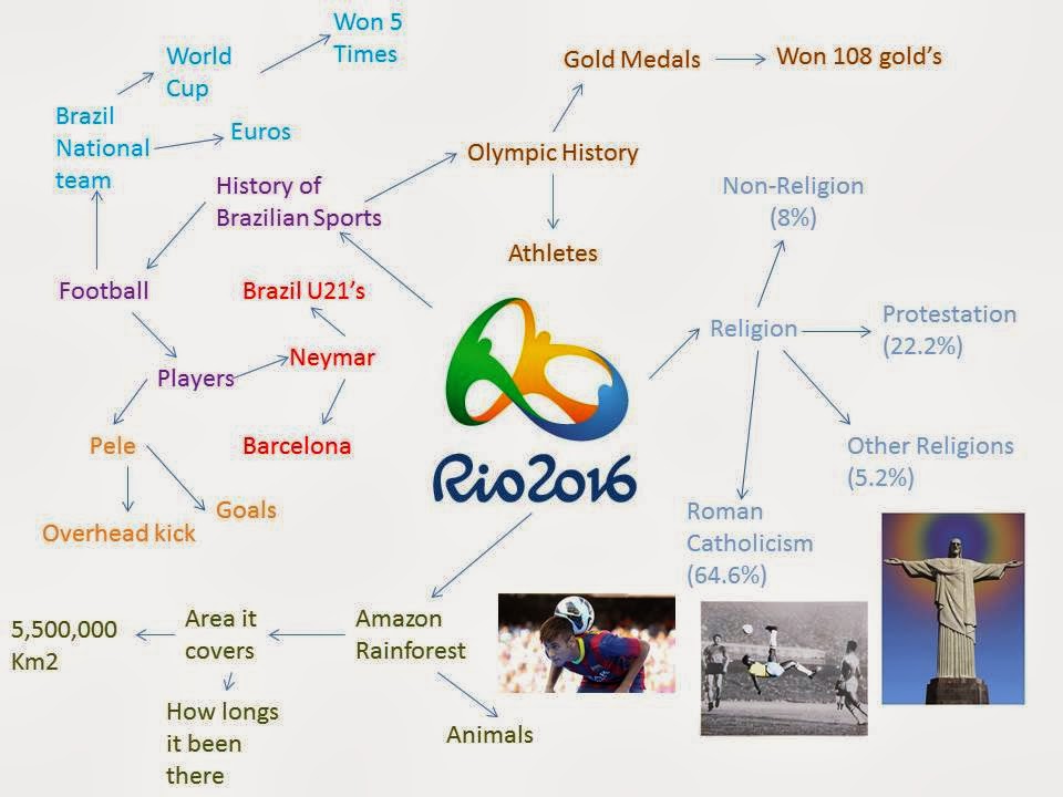 Jack Conaim's Rio Olympics 2016 blog: Brazil Mind Map