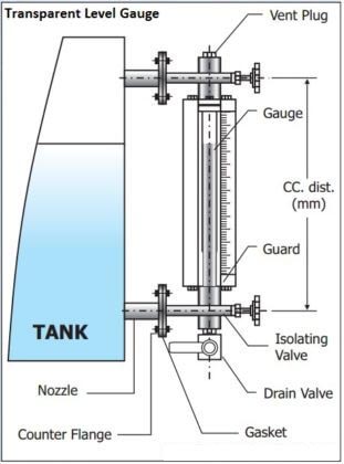 Level Indicators Working Principle