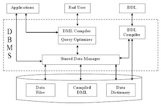Database Mangement System: Overall Structure of DBMS
