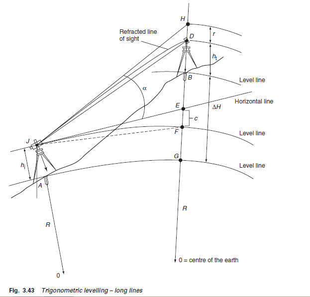 trigonometrical levelling