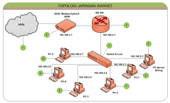 Topologi Jaringan Komputer Untuk Warnet dan Mini WAN - Student Only