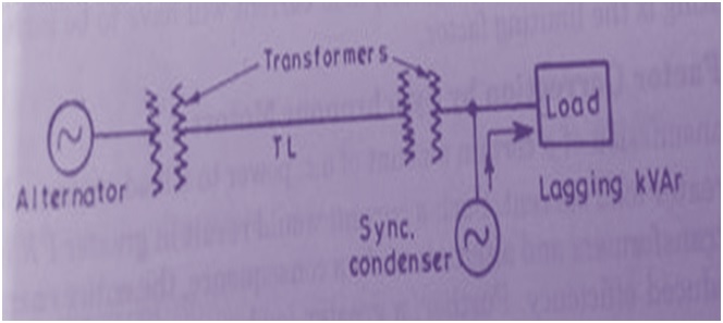 How Synchronous Motor Improves the Power Factor? - Electrical Concepts