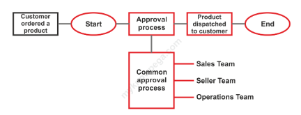 How to Configure Split Join, Split for Each, Spin off in flow rule?