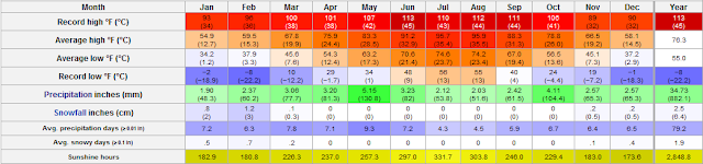 Dallas, Texas Weather - Annual trend, Monthly average range of ...