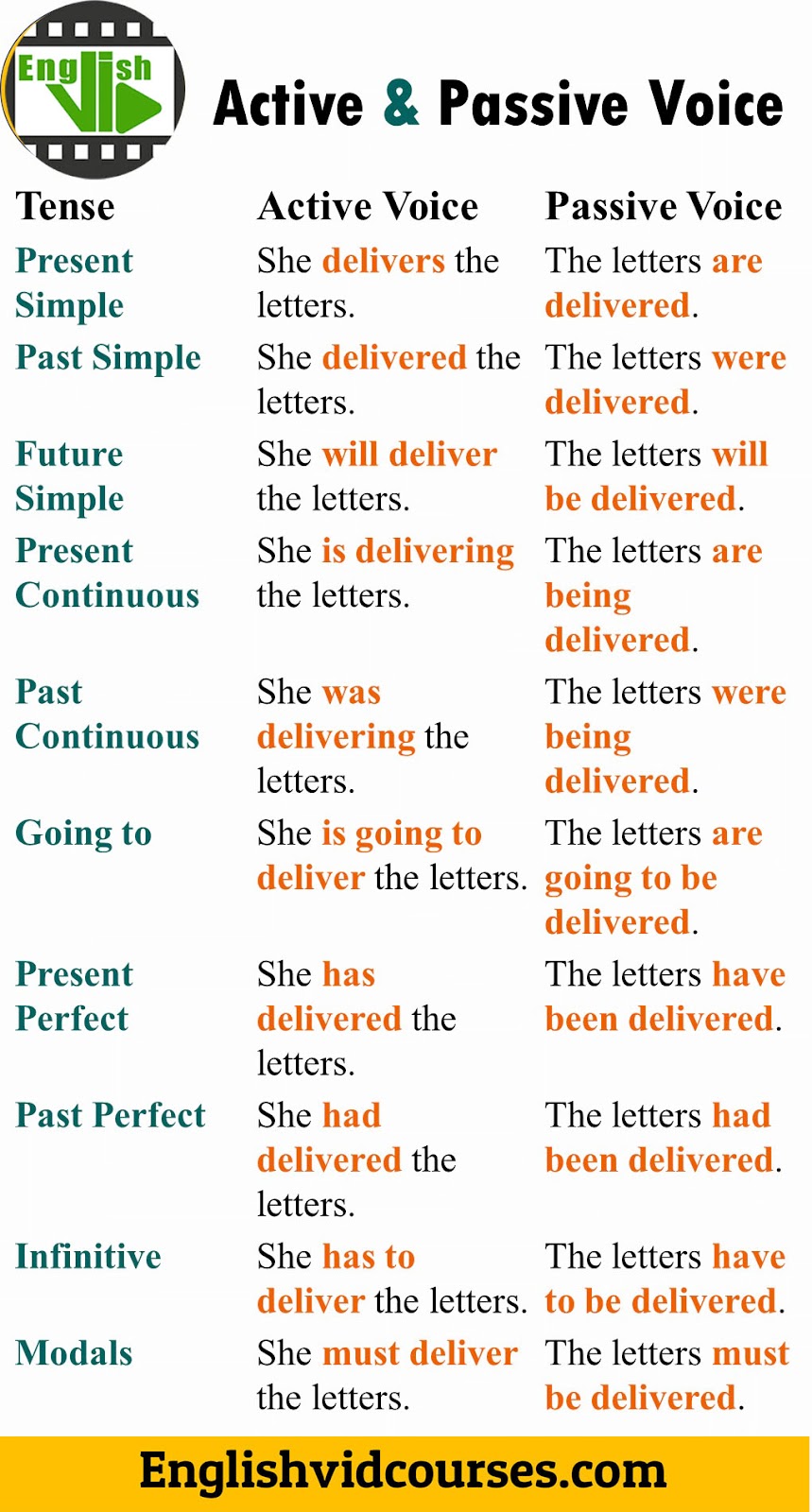 Online English Courses Learn The Rules Of Active And Passive Voice online-english-courses-learn-the-rules-of-active-and-passive-voice