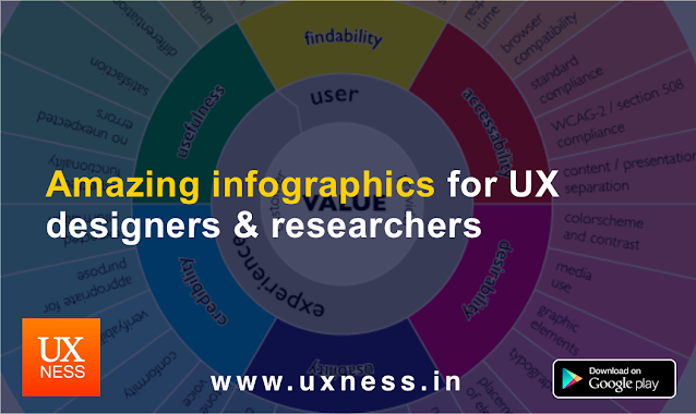 Amazing infographics for UX designers & researchers ~ UXness: UX Design ...