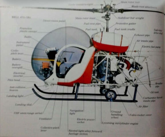 Aircraft Anatomy | Engines Anatomy