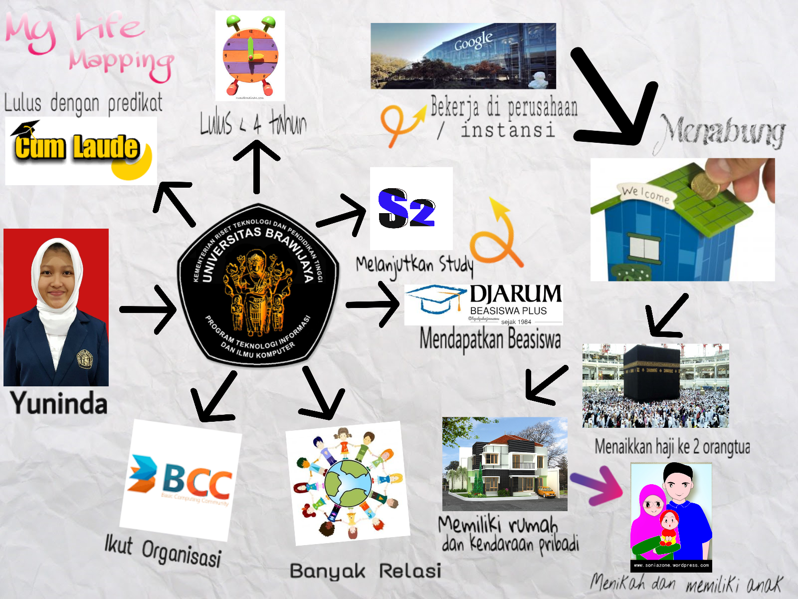 Impian Seorang Mahasiswa Baru: My Life Mapping