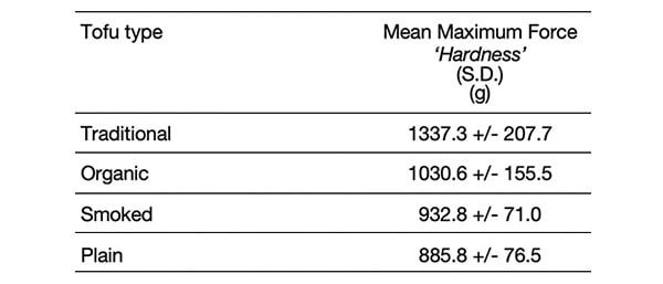 Texture Analysis Professionals Blog: Tofu texture