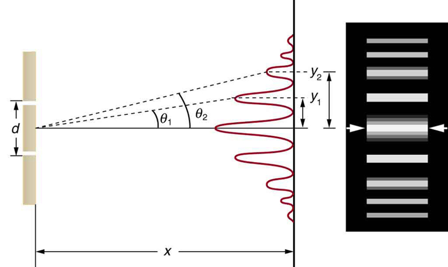 Slit Interference (Mathematical Explanation With Complex Numbers)