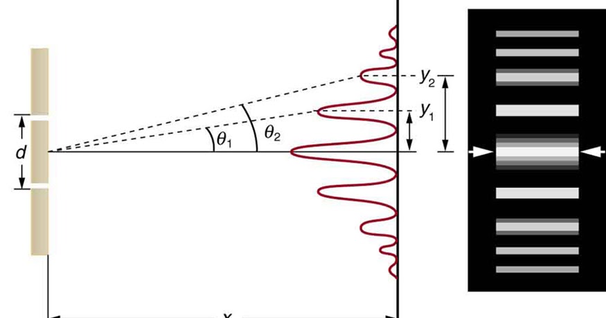 Slit Interference (Mathematical Explanation With Complex Numbers)