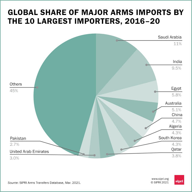 The Dead District: New statistics of SIPRI about globe weapon trade