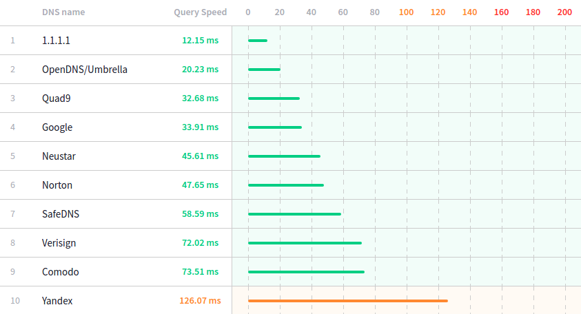Menggunakan DNS Resolver Cloudflare di Ubuntu - LinuxSec