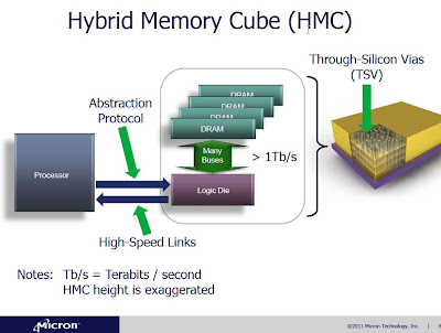 Micron introduced the Hybrid Memory Cube at the Hot Chips Conference
