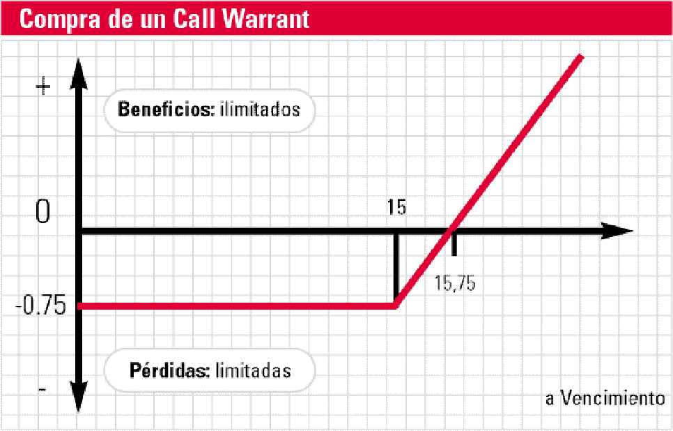 El rincón financiero: WARRANTS