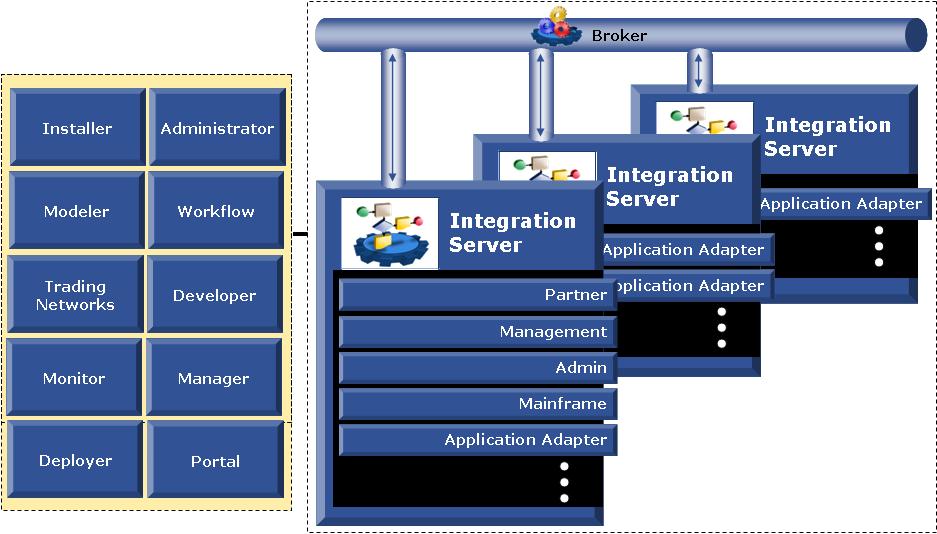 INCOGNITO: Enterprise Application Integration : webMethods - The Raw Deal