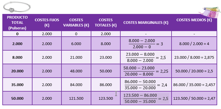 Ejercicio de clase 8. Cálculo de costes totales, medios y marginales ...