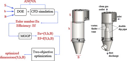 Preheater Cyclone Modification and Main Components