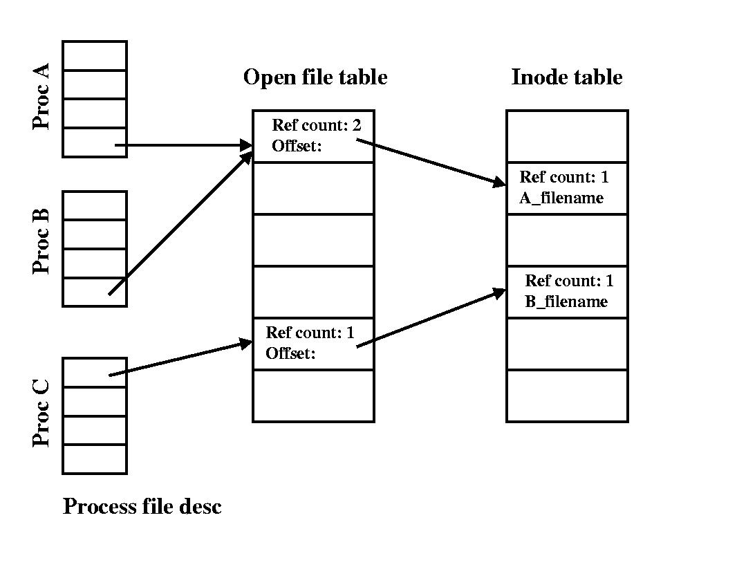 Yazılım Çorbası Per Process File Table Inode Ve Fork Ilişkisi