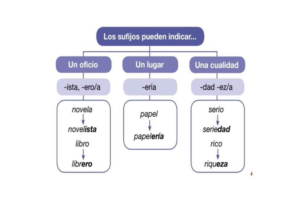 Mi pequeño granito de arena: Repasamos los sufijos.