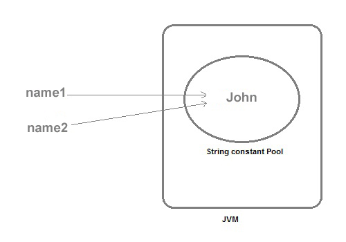 Open Source For Geeks Difference Between String Object And String Literal