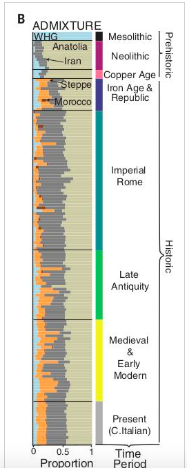 Dispatches From Turtle Island: Ancient Roman DNA