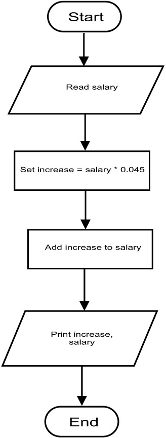 Diagram Alur / Flowchart | Naufal Serenaders