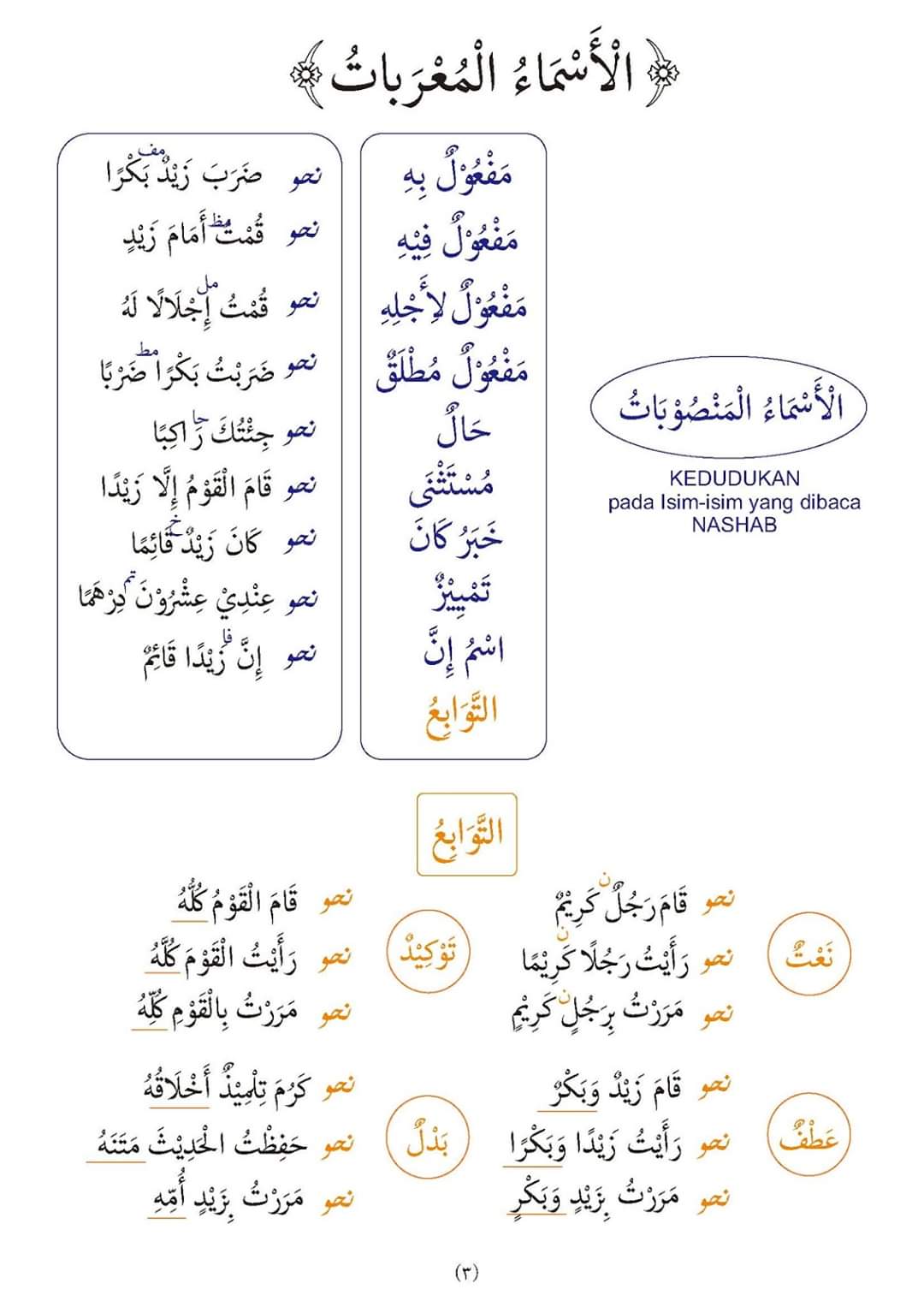 Isim Mansub yaitu Maf'ul bih, Maf'ul fih, Maf'ul Ma'ah, Maf'ul Muthlaq, Maf'ul Li Ajlih, Hal ...